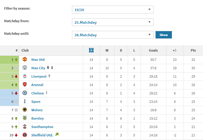 Manchester United 2020/21 Premier League Season Preview | The Hard Tackle